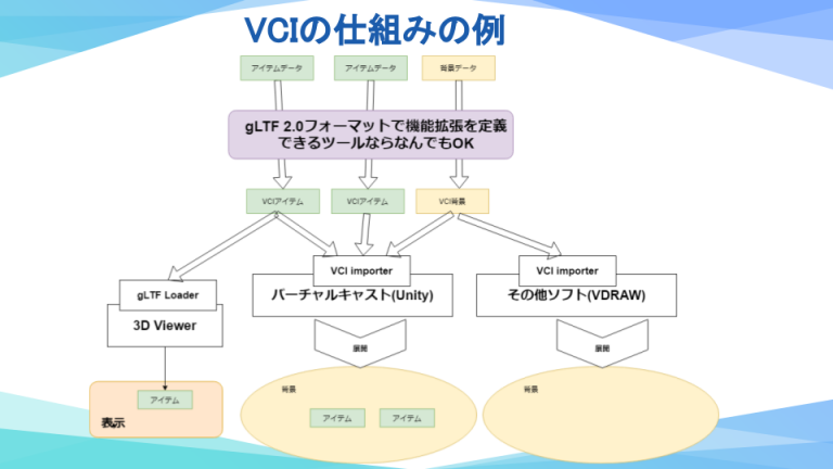 【2020/5/28】サービス開発進捗報告会 報告内容まとめ | VirtualCast Blog